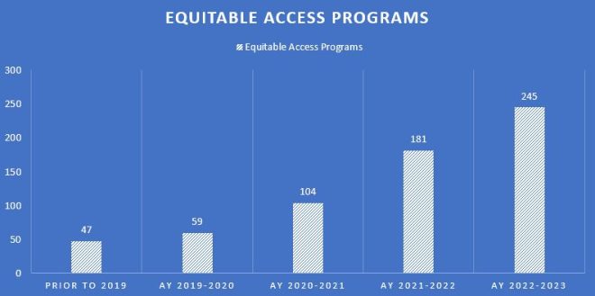 Equitable Access Growth AY22-23 | Mike Moore, Ed.D.